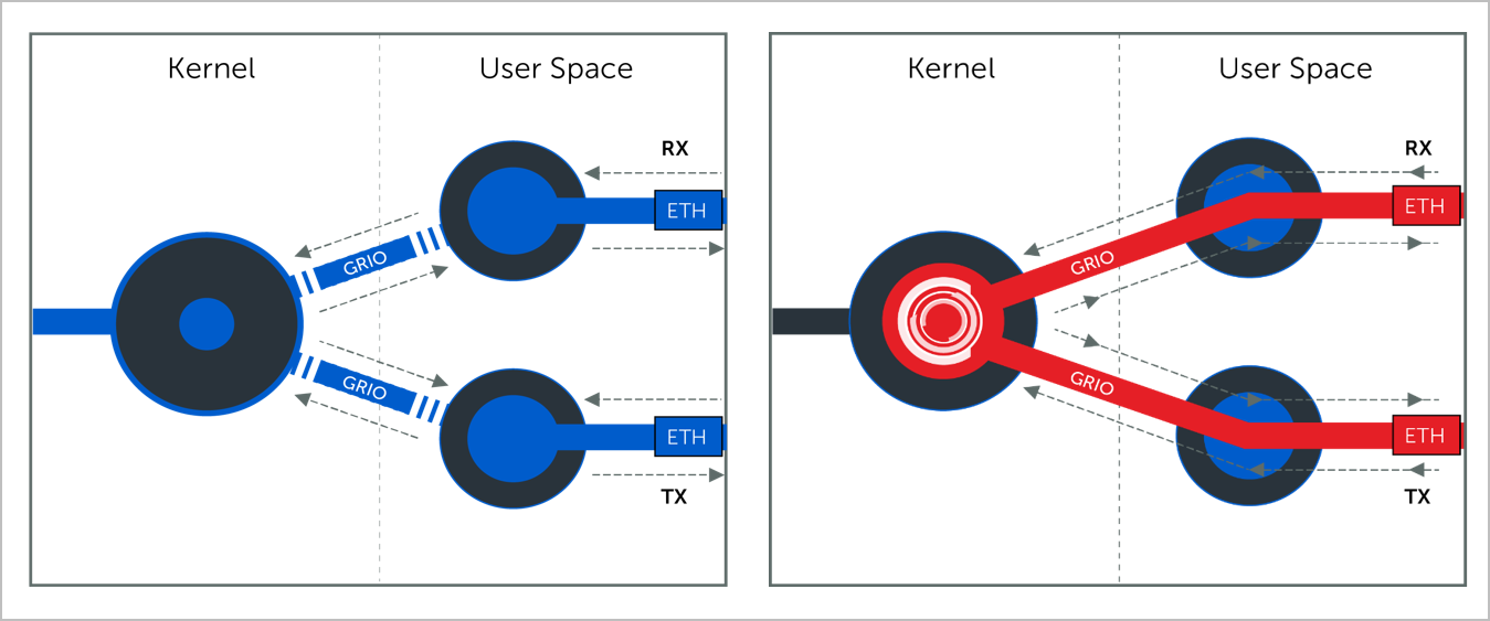 Kernel-based performance – MSTN Technology